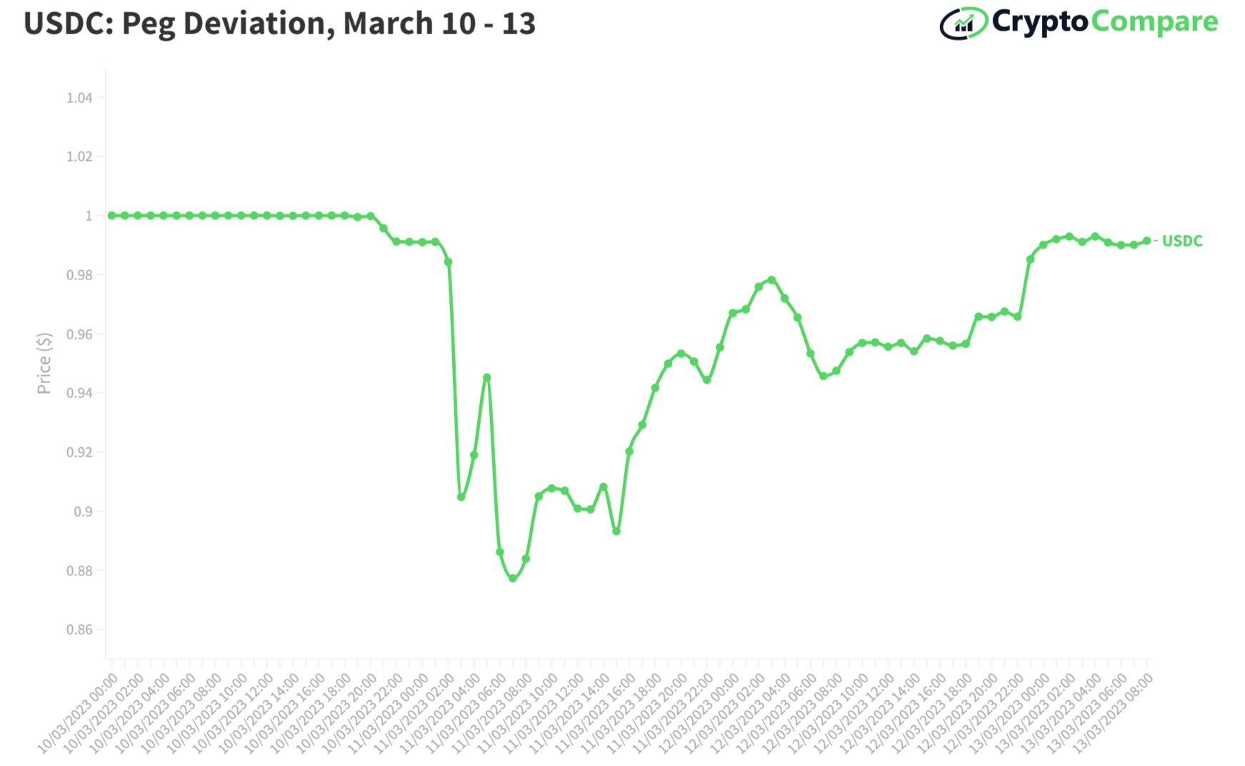 USDC Volumes Rise 828% Amid SVB Collapse